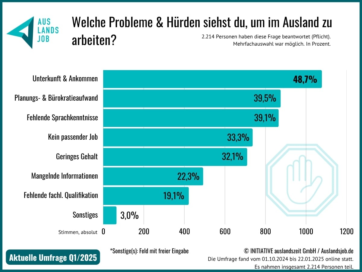 Hürden beim Auslandsjob: Neue Umfrage zeigt, woran der Traum vom Arbeiten im Ausland ...